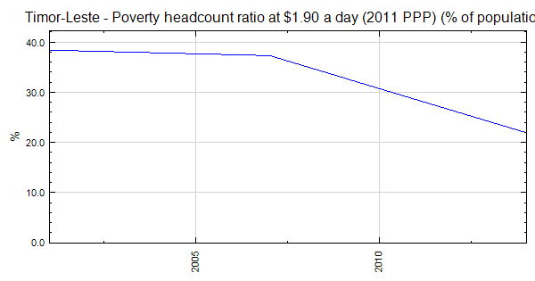 Timor-Leste - Poverty headcount ratio at $1.90 a day (2011 PPP) (% of ...