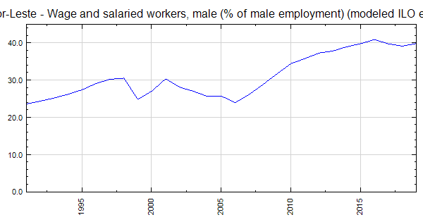 Timor-Leste - Wage and salaried workers, male (% of male employment ...