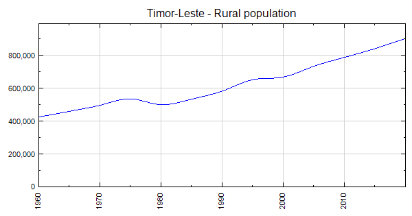 Timor-Leste - Rural population