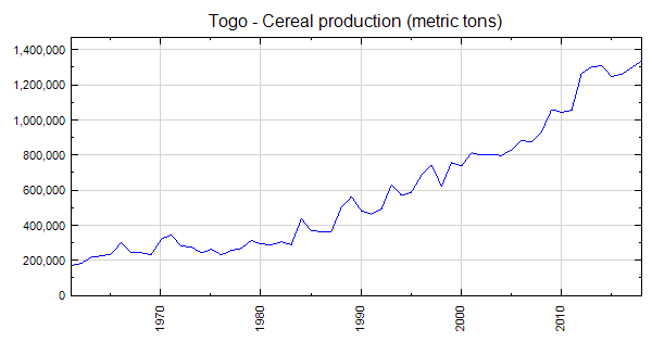 Togo - Cereal production (metric tons)