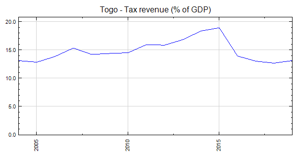 Togo - Tax revenue (% of GDP)