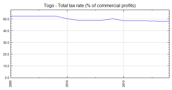 Togo - Total tax rate (% of commercial profits)