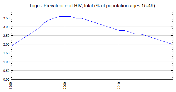 Togo - Prevalence of HIV, total (% of population ages 15-49)