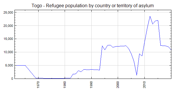 Togo - Refugee population by country or territory of asylum