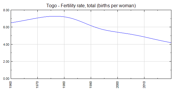 Togo - Fertility rate, total (births per woman)