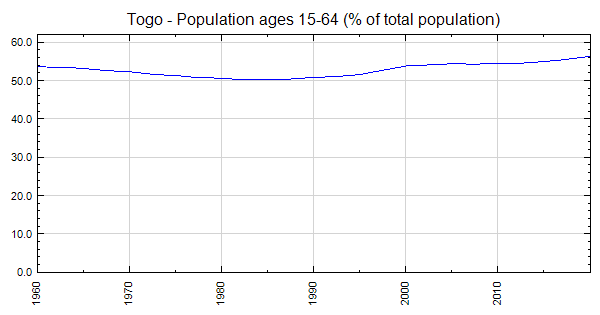 Togo - Population ages 15-64 (% of total population)