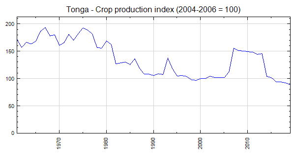 Tonga - Crop production index (2004-2006 = 100)