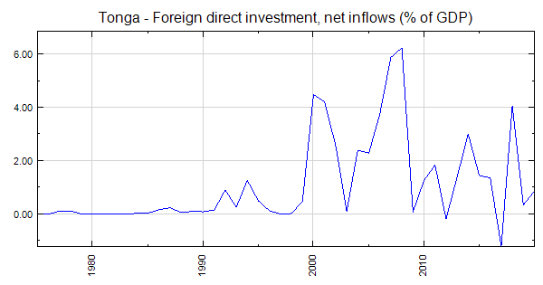 Tonga - Foreign direct investment, net inflows (% of GDP)