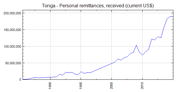Tonga - Personal remittances, received (current US$)