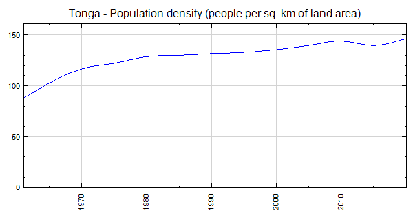 Tonga - Population density (people per sq. km of land area)