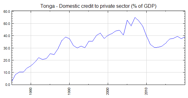 Tonga - Domestic credit to private sector (% of GDP)