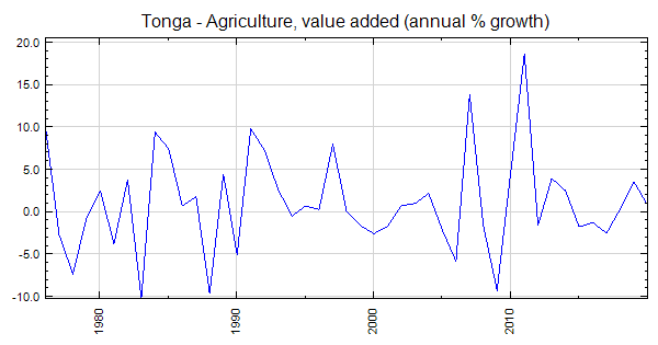 Tonga - Agriculture, value added (annual % growth)