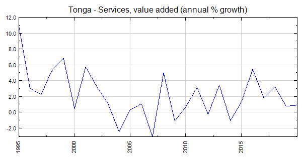 Tonga - Services, value added (annual % growth)