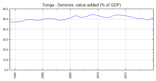 Tonga - Services, value added (% of GDP)