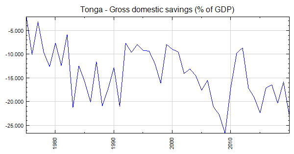 Tonga - Gross domestic savings (% of GDP)