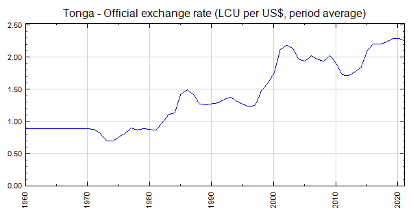 Tonga - Official exchange rate (LCU per US$, period average)