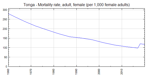 Tonga - Mortality rate, adult, female (per 1,000 female adults)