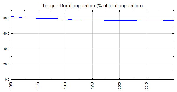 Tonga - Rural population (% of total population)