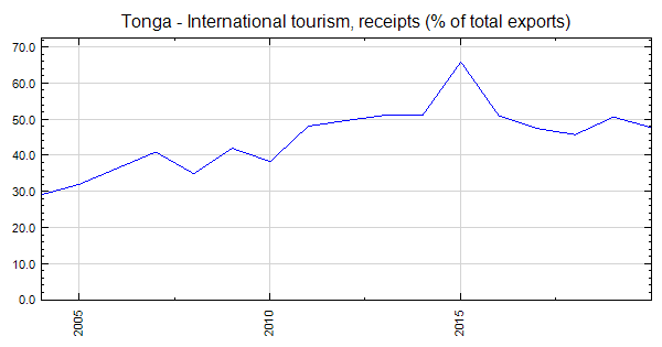 Tonga - International tourism, receipts (% of total exports)