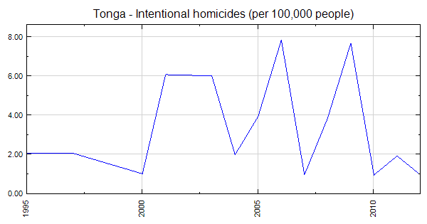 Tonga - Intentional homicides (per 100,000 people)
