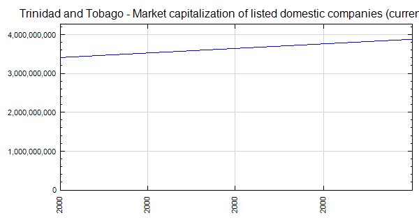 Trinidad and Tobago - Market capitalization of listed domestic ...