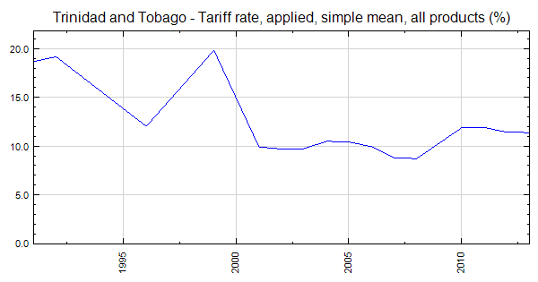 Trinidad and Tobago - Tariff rate, applied, simple mean, all products (%)