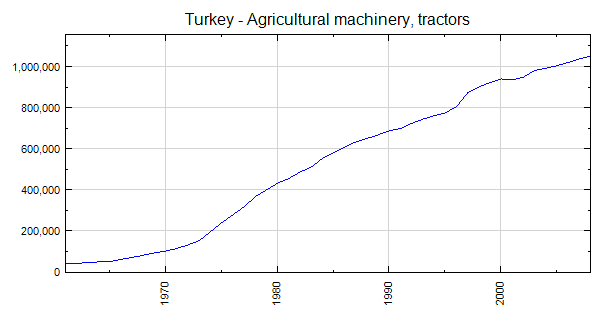 Turkey - Agricultural machinery, tractors