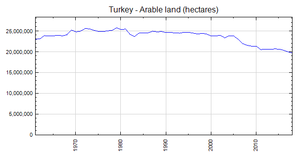 Turkey - Arable land (hectares)