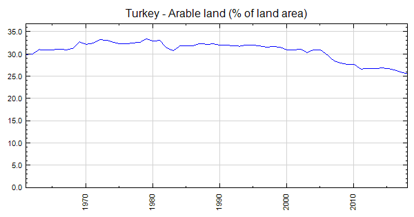 Turkey - Arable land (% of land area)