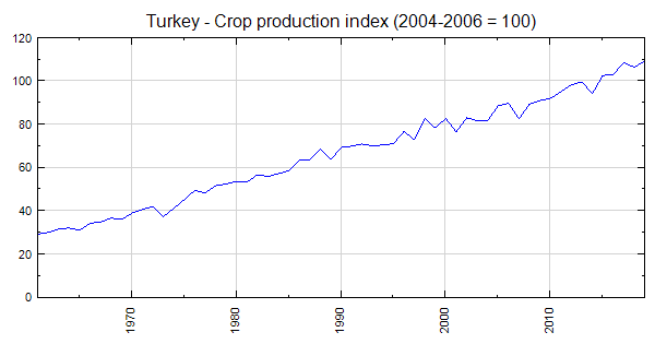 Turkey - Crop production index (2004-2006 = 100)