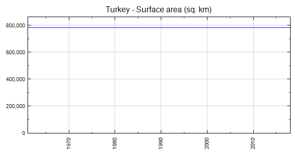 Turkey - Surface area (sq. km)