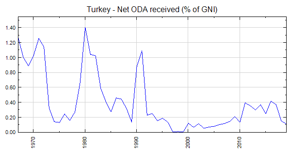 Turkey - Net ODA received (% of GNI)