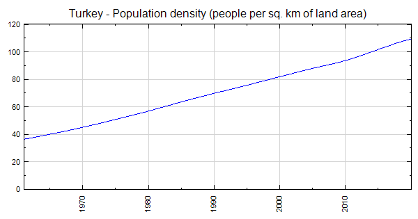 Turkey - Population density (people per sq. km of land area)