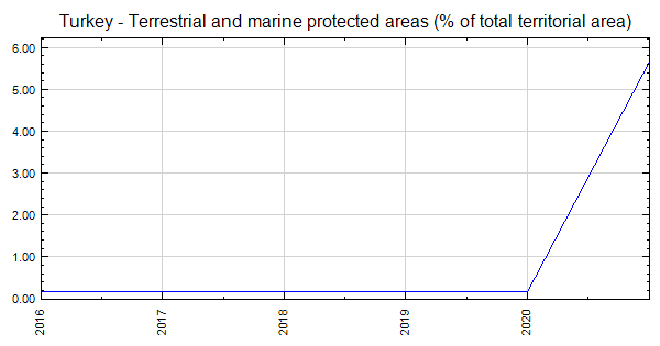 Turkey - Terrestrial and marine protected areas (% of total territorial ...