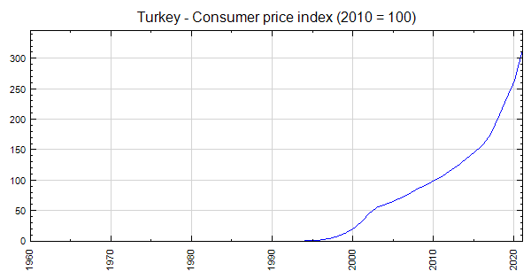 Turkey - Consumer price index (2010 = 100)