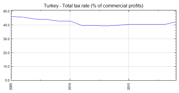 Turkey - Total tax rate (% of commercial profits)