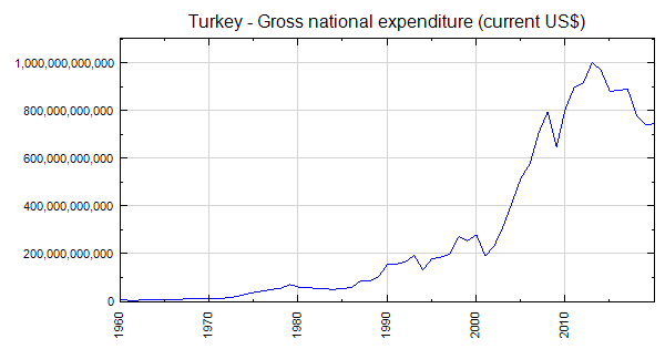 Turkey - Gross national expenditure (current US$)