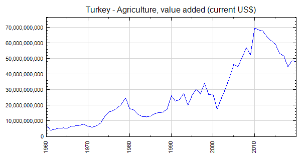Turkey - Agriculture, value added (current US$)