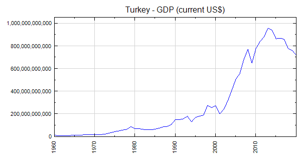 Turkey - GDP (current US$)