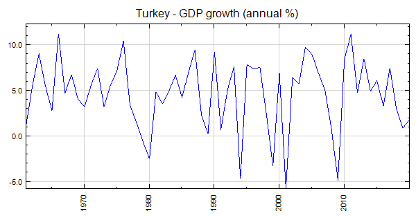 Turkey - GDP growth (annual %)