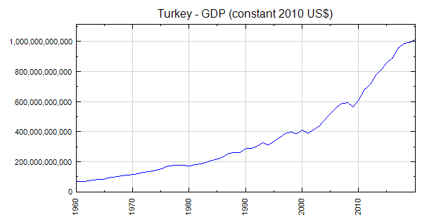 Turkey - GDP (constant 2010 US$)