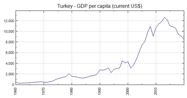 Turkey - GDP per capita (current US$)