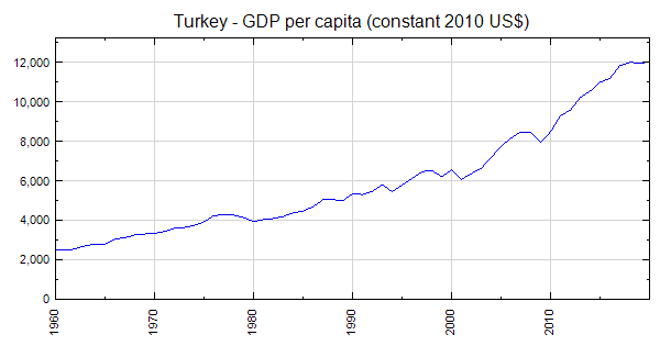 Turkey - GDP per capita (constant 2010 US$)