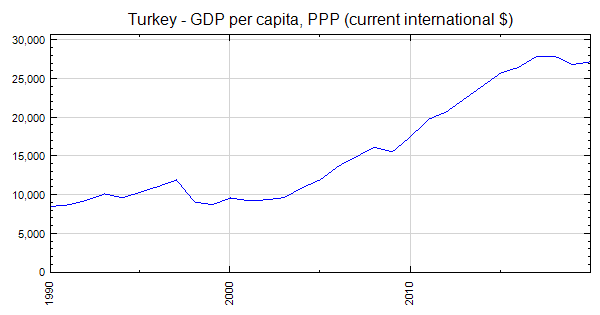 Turkey - GDP per capita, PPP (current international $)