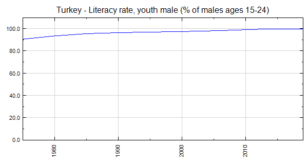 Turkey - Literacy rate, youth male (% of males ages 15-24)