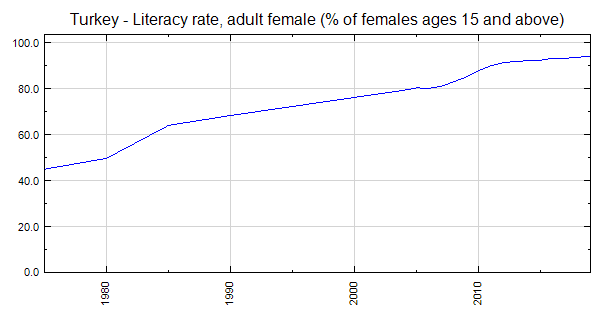 Turkey - Literacy rate, adult female (% of females ages 15 and above)