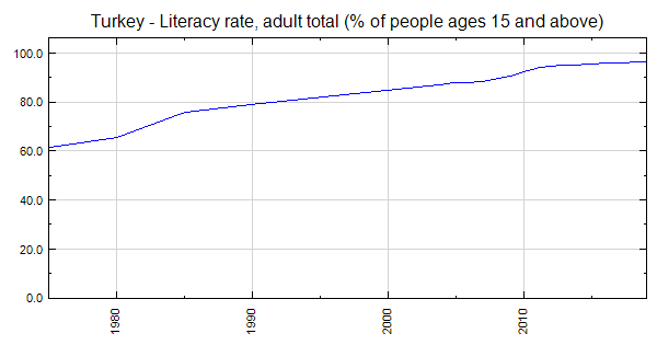 Turkey - Literacy rate, adult total (% of people ages 15 and above)