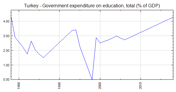 Turkey - Government expenditure on education, total (% of GDP)