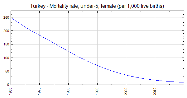 Turkey - Mortality rate, under-5, female (per 1,000 live births)