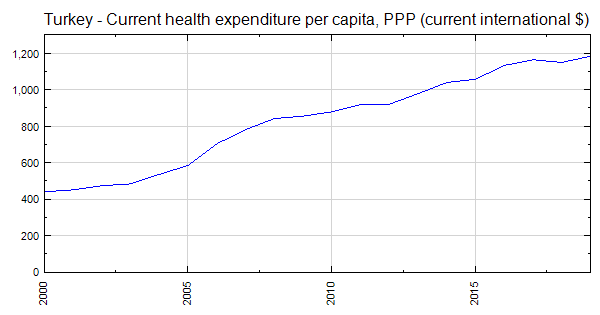 Turkey - Current health expenditure per capita, PPP (current ...